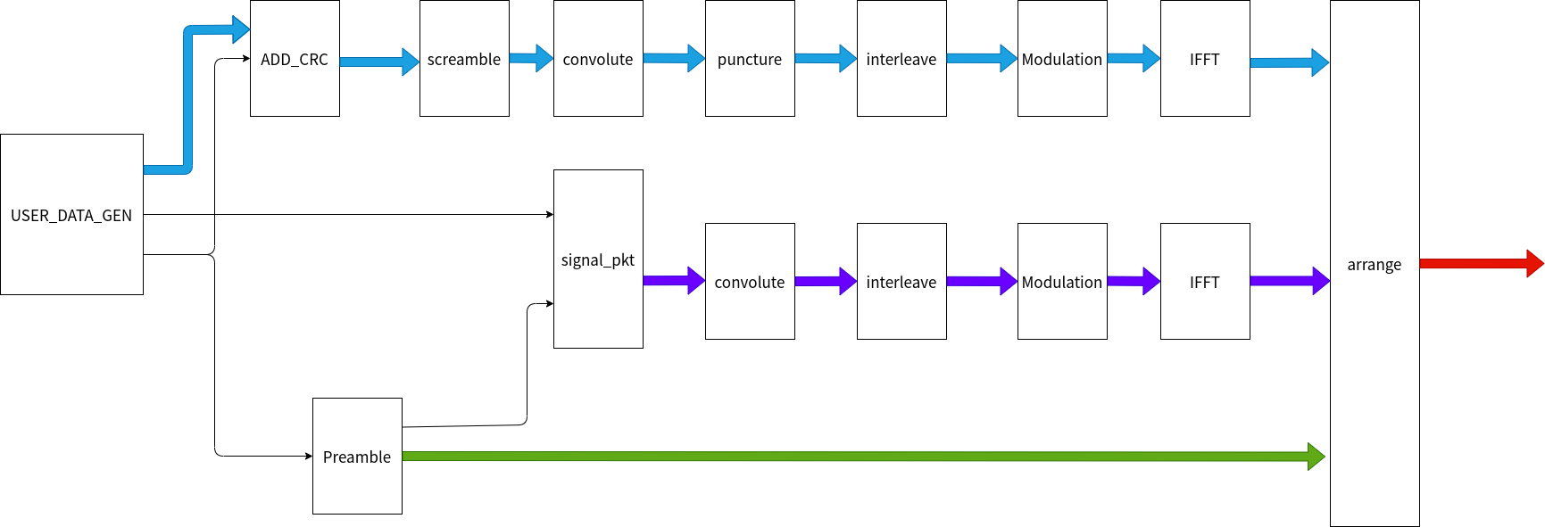 OFDM 802.11a的FPGA实现（十八）signal域数据处理_802.11a 硬件-CSDN博客