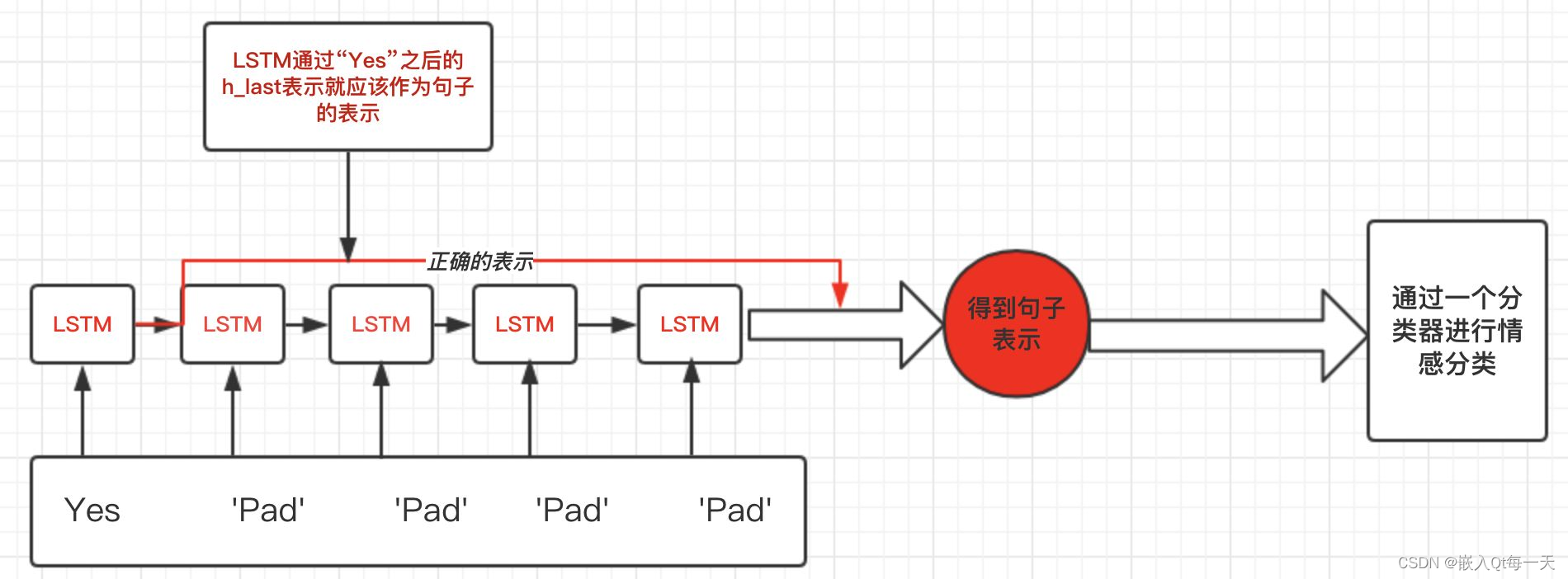 pytorch处理RNN输入变长序列padding_可变长高维输入序列-CSDN博客
