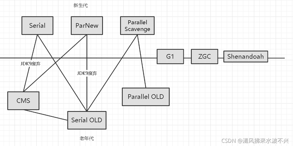 JVM垃圾收集器详解 CMS、G1、Shenandoah、ZGC_jvm shenandoah 命名原有-CSDN博客