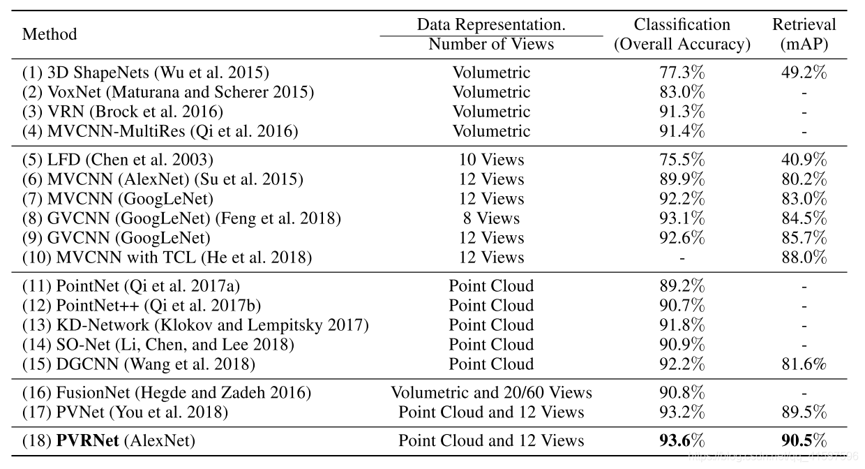 记录：PVRNet: Point-View Relation Neural Network for 3D Shape Recognition-CSDN博客