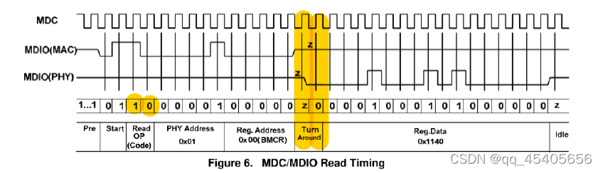 MDIO接口详解：PHY芯片配置与状态获取-CSDN博客