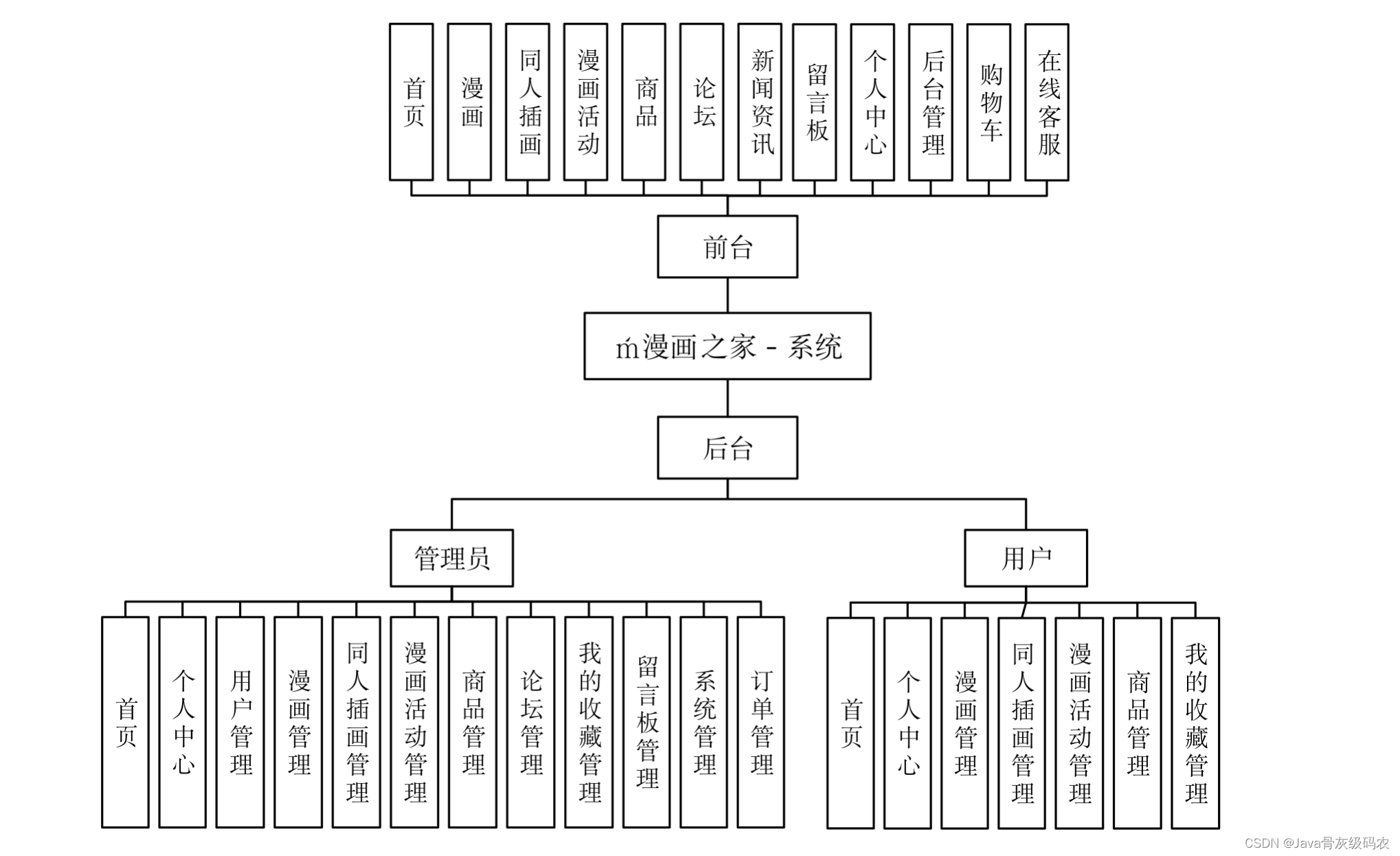 毕业设计 基于springbootvue的漫画之家系统的设计与实现（源码lw包运行）基于springboot实现系统idea