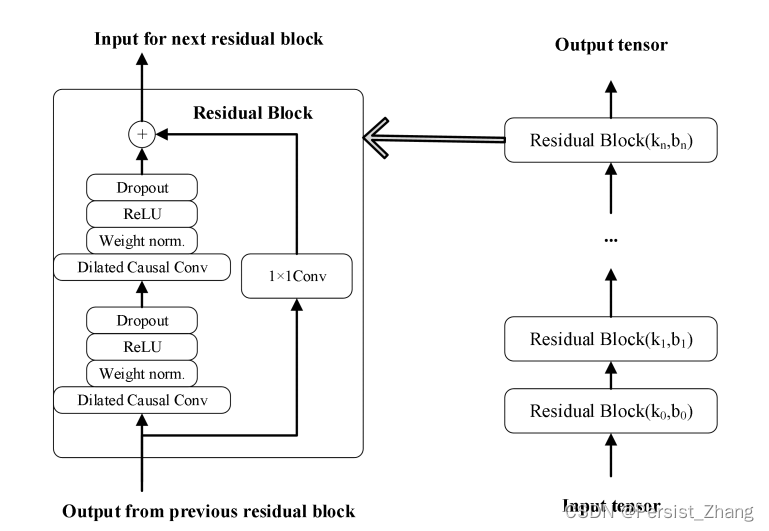 时间序列预测 —— TCN模型-CSDN博客
