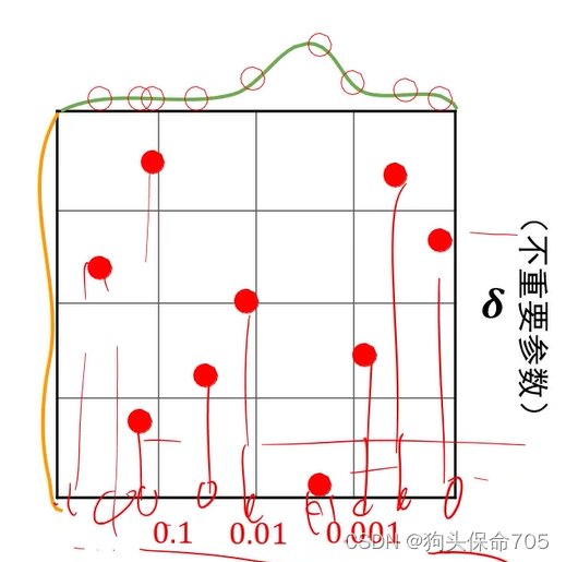 深度学习中的超参数调优策略 Csdn博客 