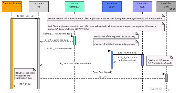 AUTOSAR_CP_SWS_E2ETransformer_e2e transformer-CSDN博客