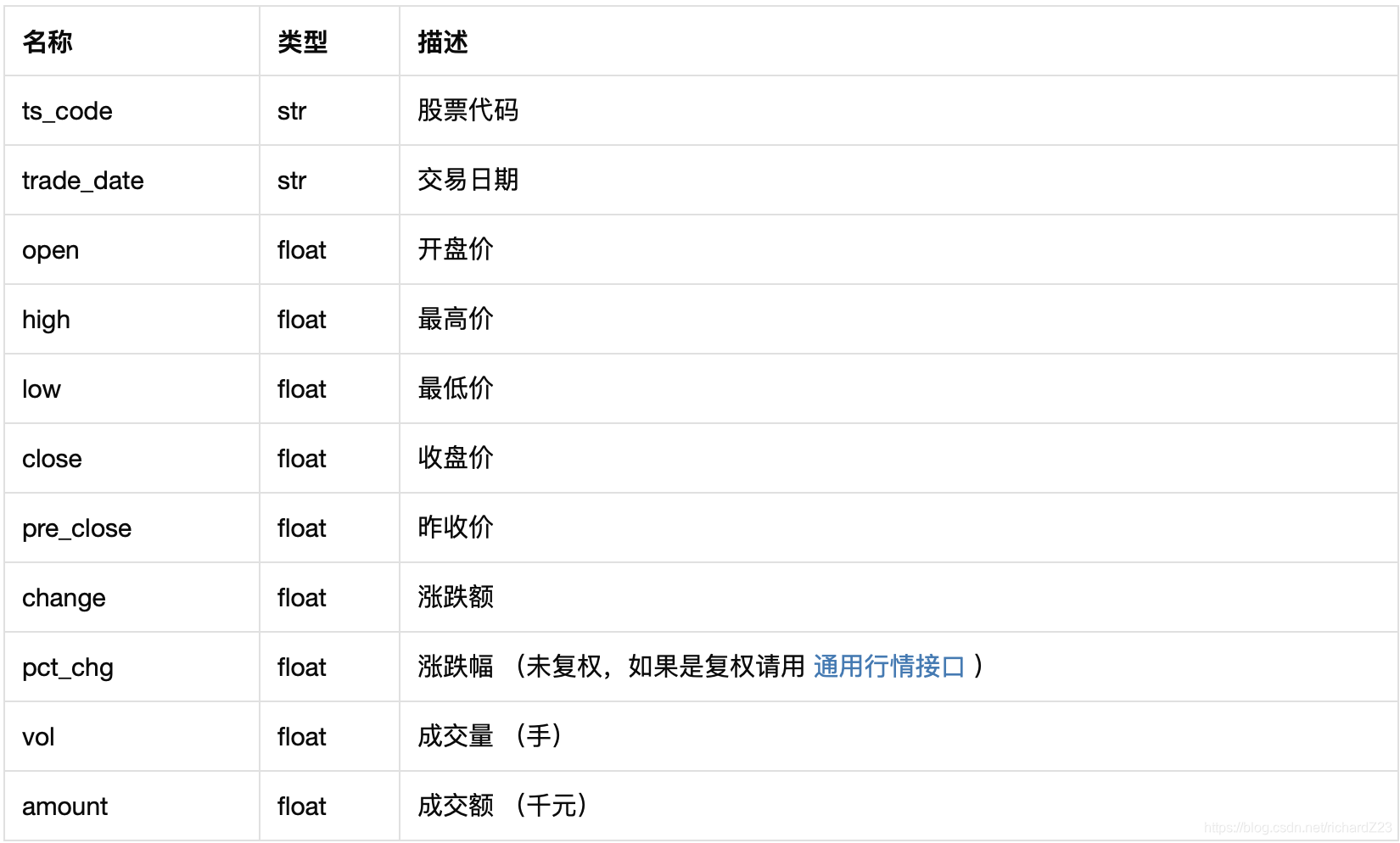 如何用Python中Tushare包轻松完成股票筛选（详细流程操作）_tushare筛选roe大于15,毛利率>30的股票-CSDN博客