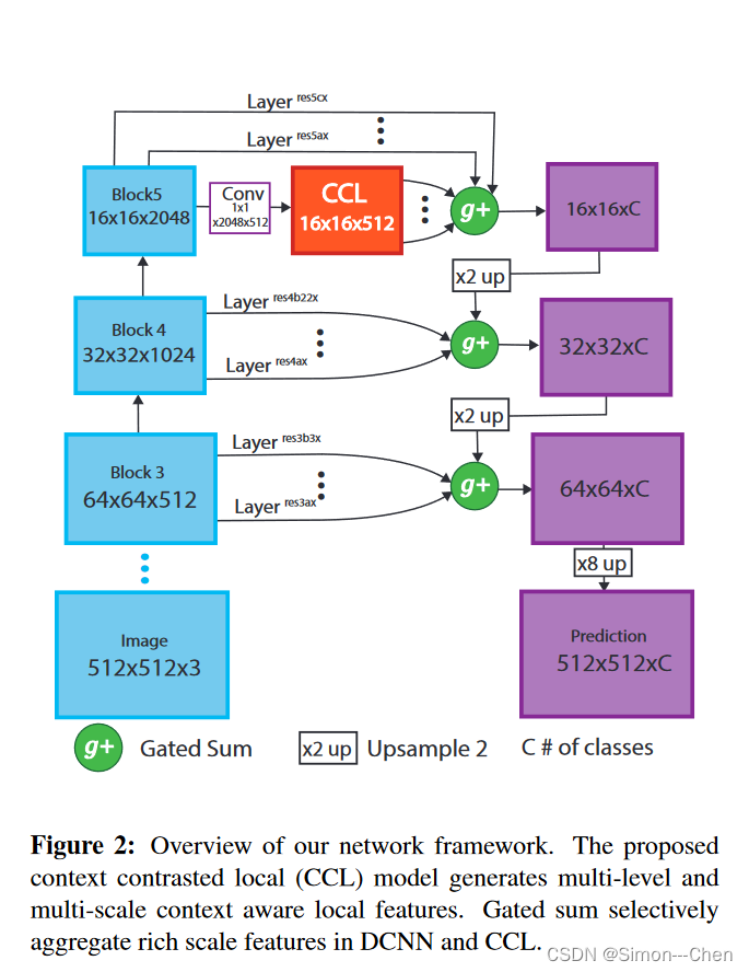 论文《Context Contrasted Feature and Gated Multi-scale Aggregation for ...