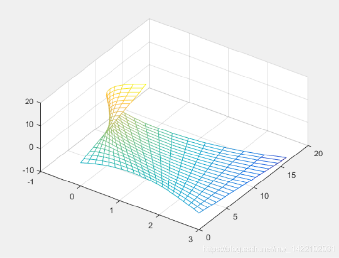 双三次Bezier可展曲面及matlab实现_matlab双三次b样条曲面-CSDN博客