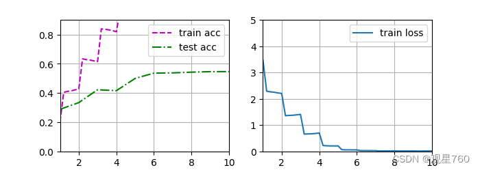 多种模型应用CIFAR-100(MLP,LeNet,AlexNet,VGG-11,NiN,ResNet-18,ResNet-50)_cifar100 模型-CSDN博客