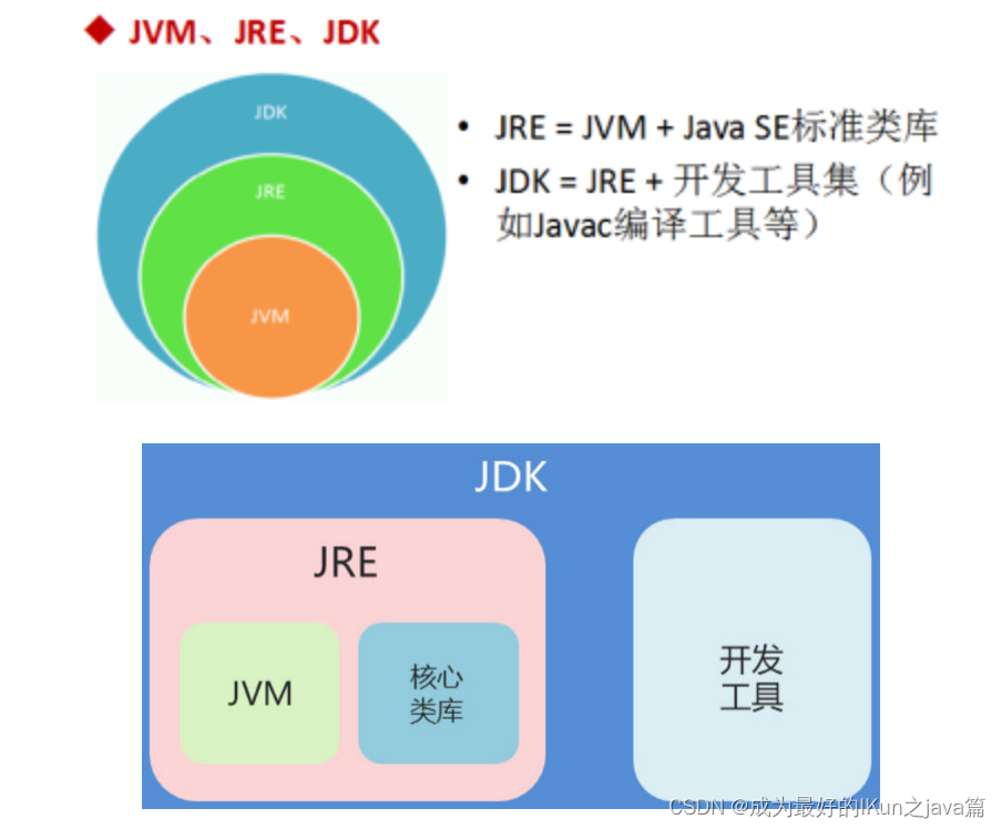 Java基础入门:jdk、jre、jvm的关系及helloworld程序详解 Csdn博客