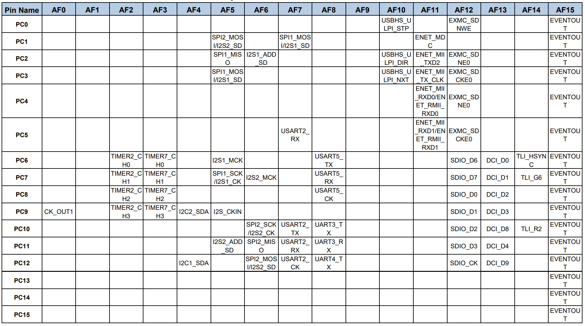 GD32F4复用功能详解-CSDN博客