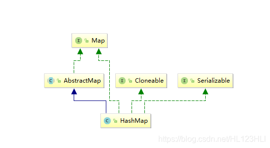 Map接口下的集合（HashMap、TreeMap、HashTable、WeakHashMap）分析比较_map下的-CSDN博客
