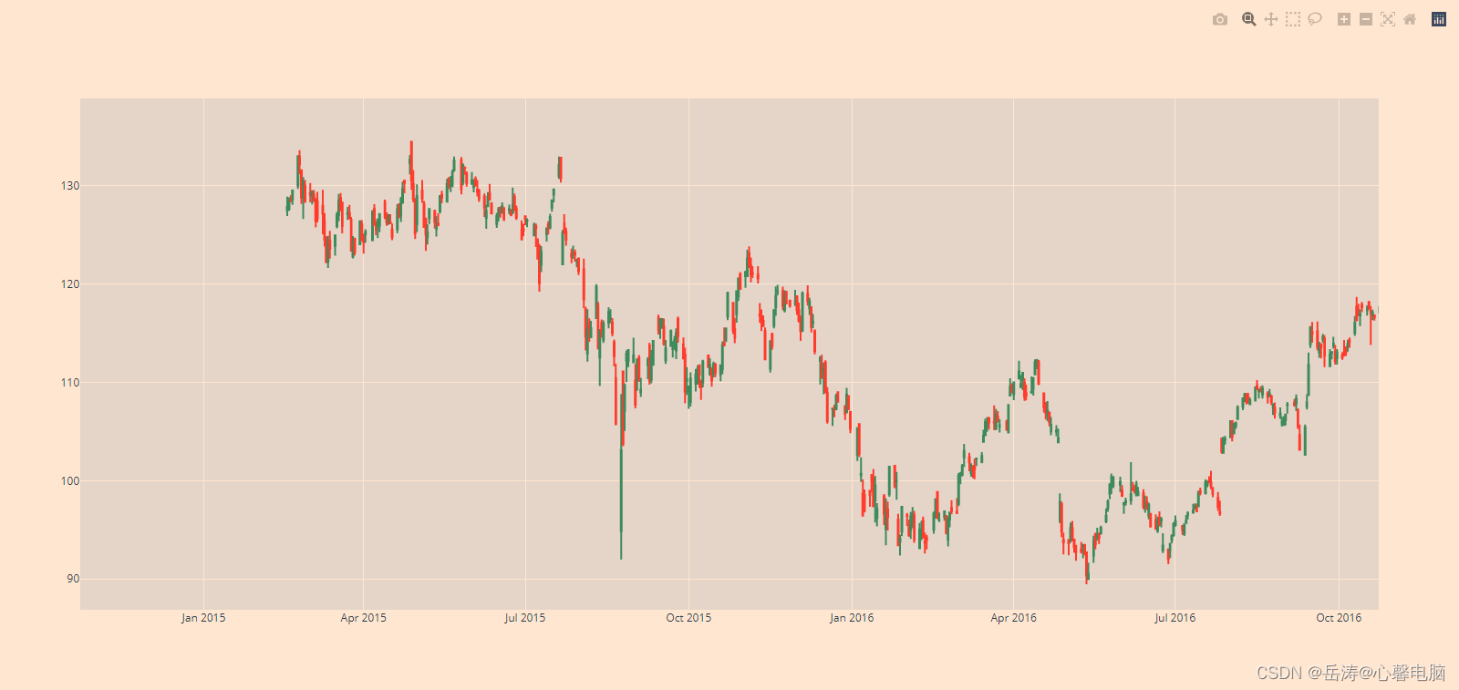 【python百日进阶 数据分析】day222 Plotly股票k线图gocandlestickplotly K线图 Csdn博客
