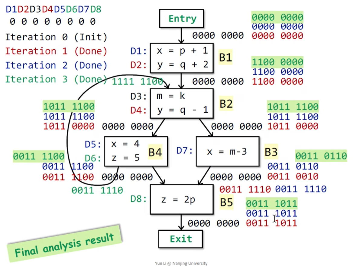 【软件分析/静态分析】chapter3 课程03/04 数据流分析的应用（Data Flow Analysis）-CSDN博客