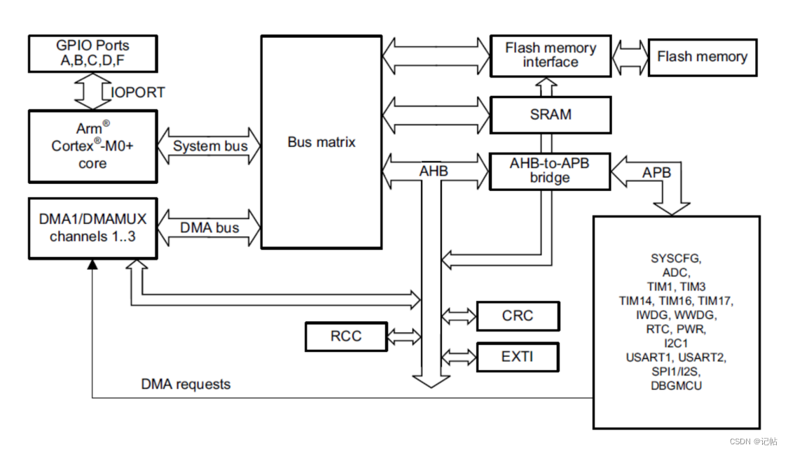 STM32C0开发(1)----概述_stm32c011-CSDN博客