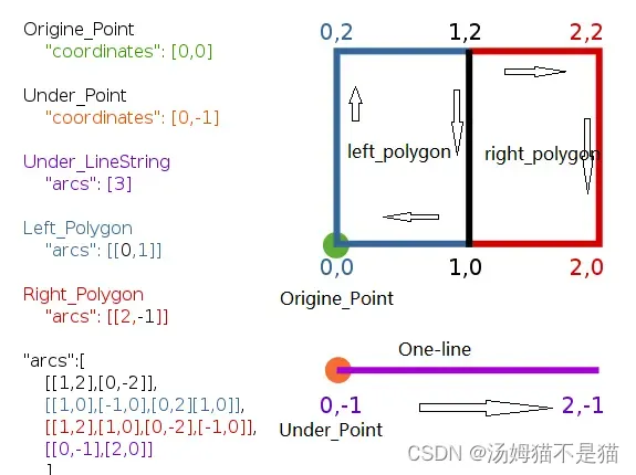 GIS开发入门，TopoJSON格式是什么？TopoJSON格式与GeoJSON格式有什么不同？_GIS入门笔记-CSDN专栏