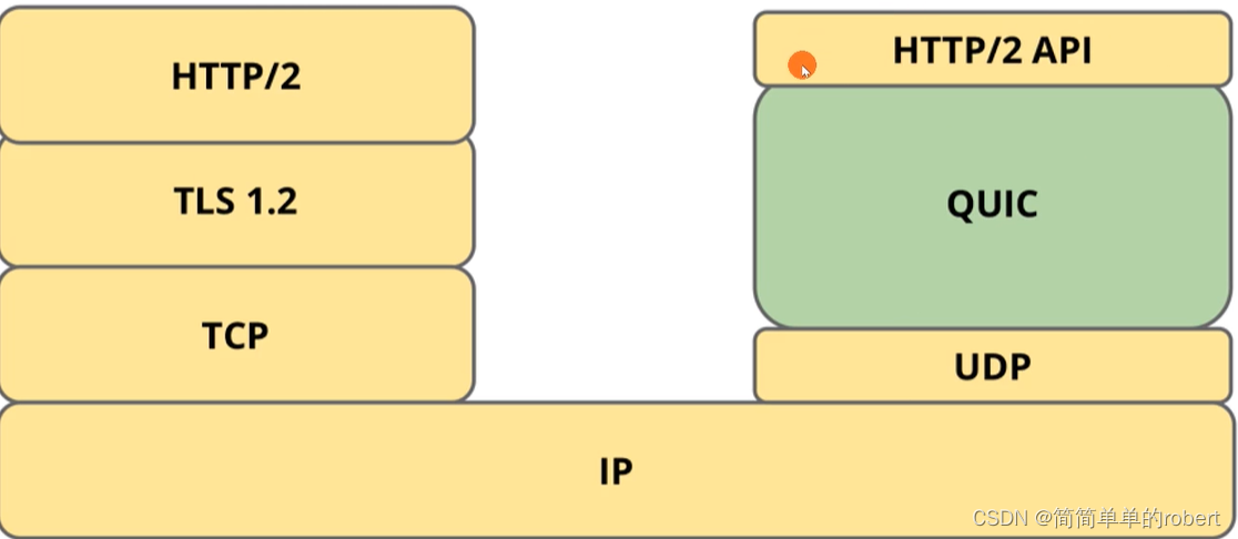 HTTP/2与HTTP/3：协议演进、多路复用与问题解决-CSDN博客