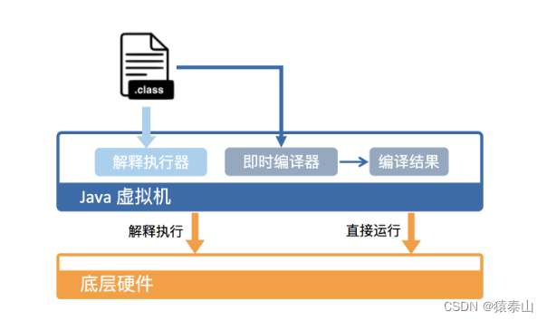 Java代码是怎么运行的？java代码怎么运行 Csdn博客 