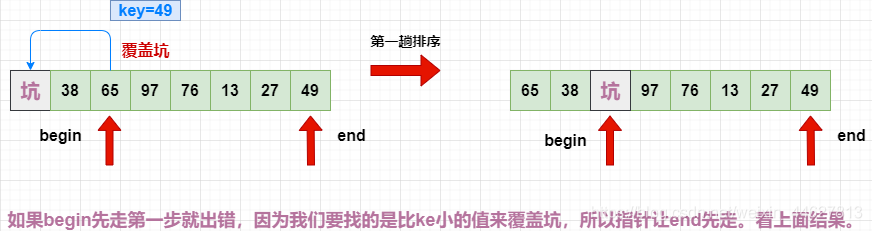 快速排序双指针法、挖坑法、前后指针法递归、非递归实现快速排序双指针法 Csdn博客 