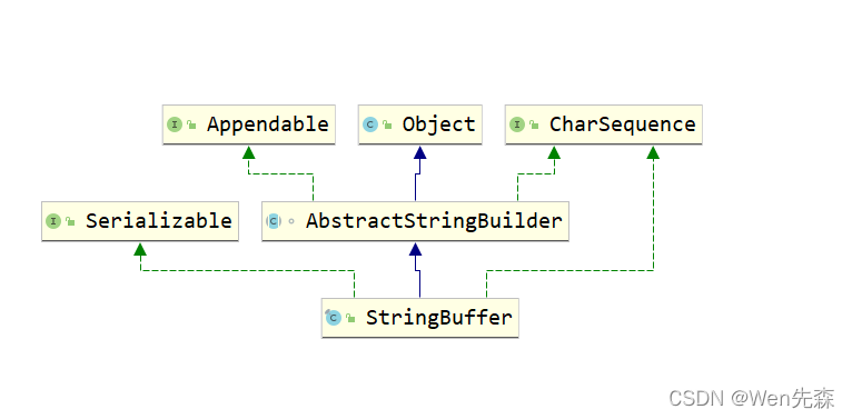 Java基础——String类、StringBuffer类、StringBuilder类-CSDN博客