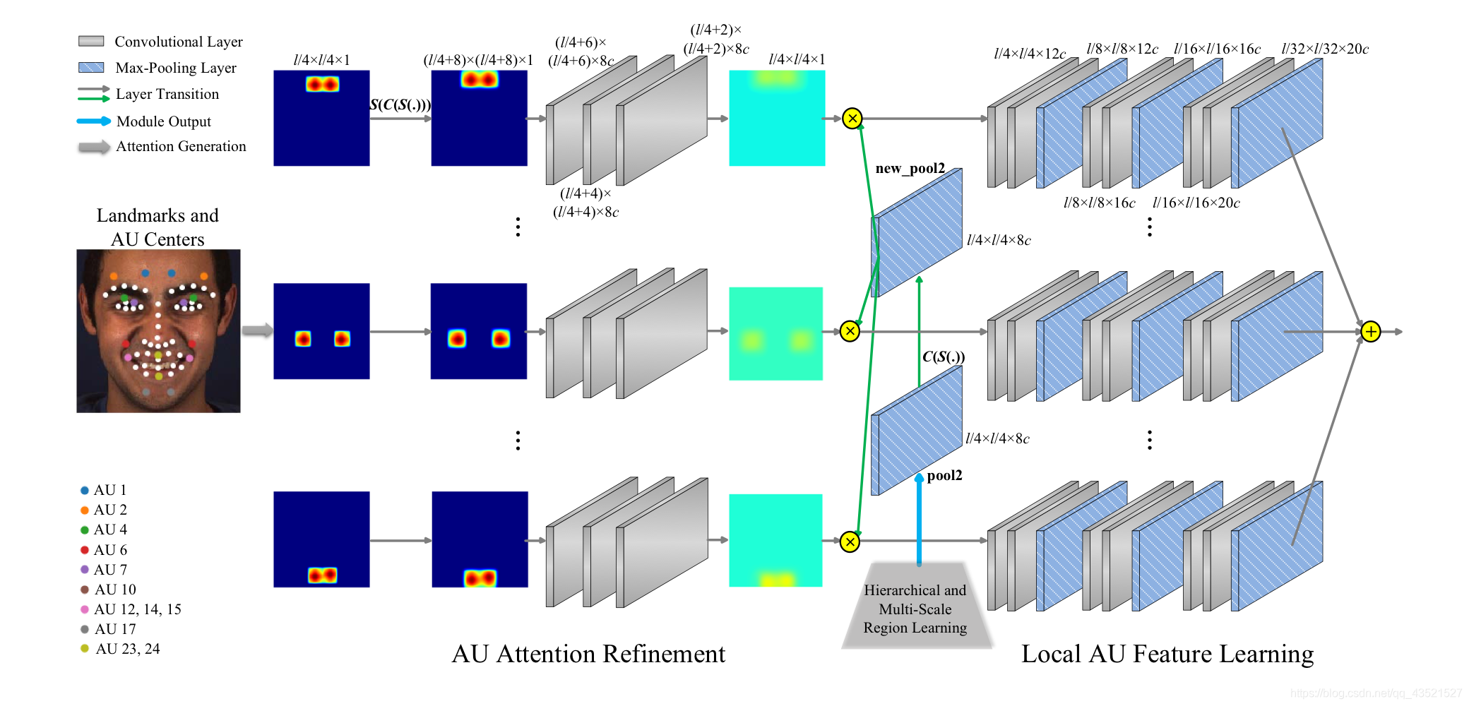 【论文阅读】AU检测|《Deep Adaptive Attention for Joint Facial Action Unit Detection and Face Alignment ...
