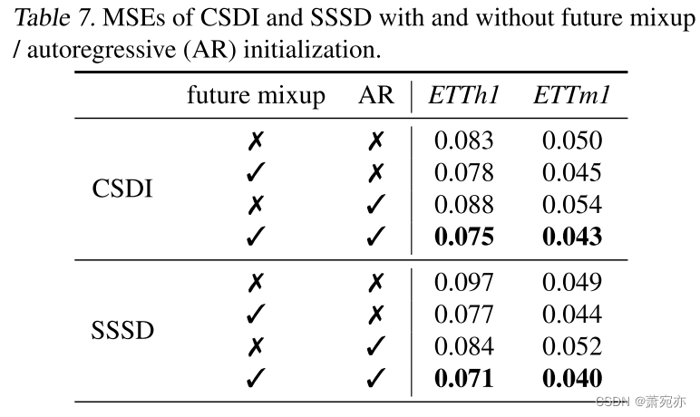 Non-autoregressive Conditional Diffusion Models for Time Series Prediction-CSDN博客
