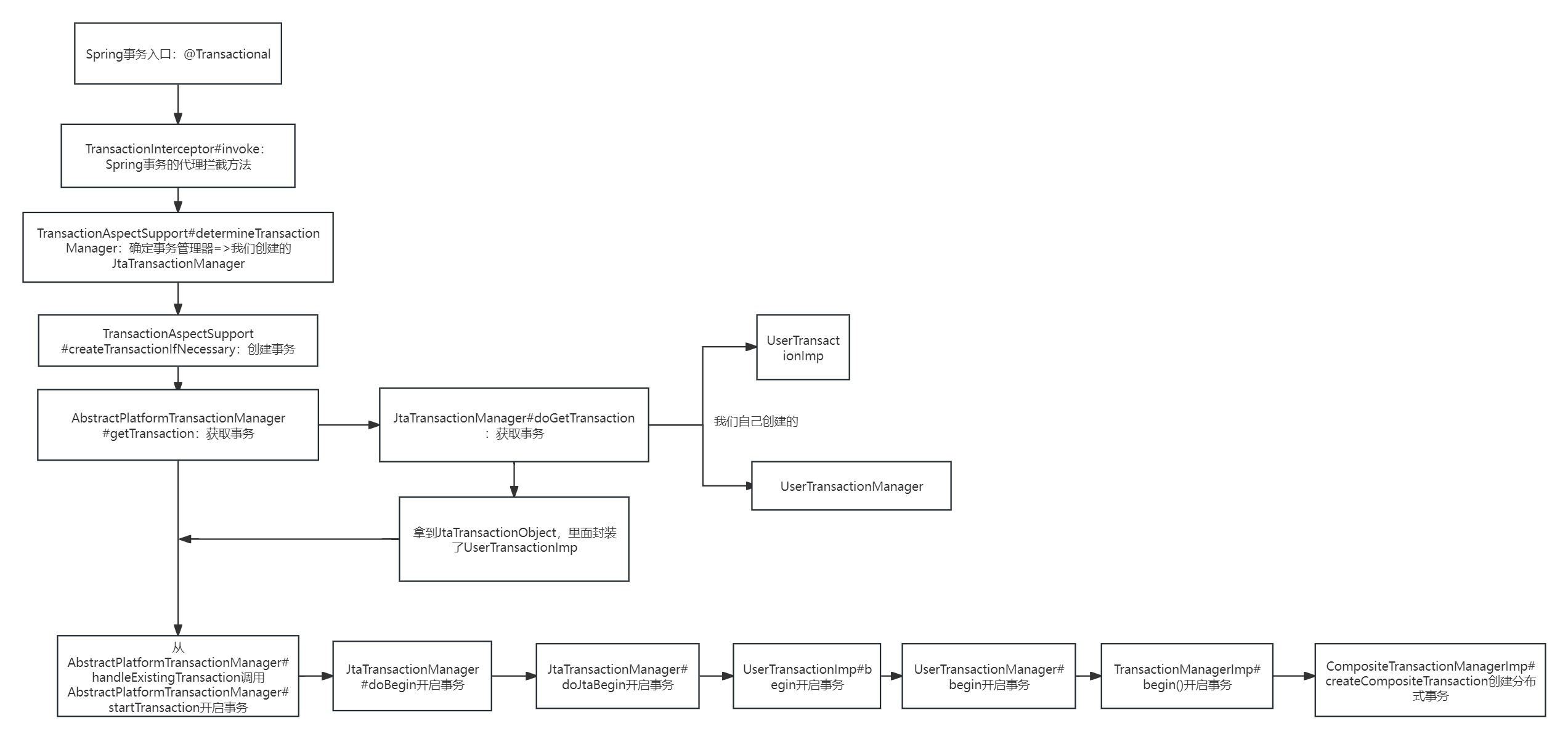 Atomikos详解：数据库XA规范与Atomikos使用与源码分析-CSDN博客