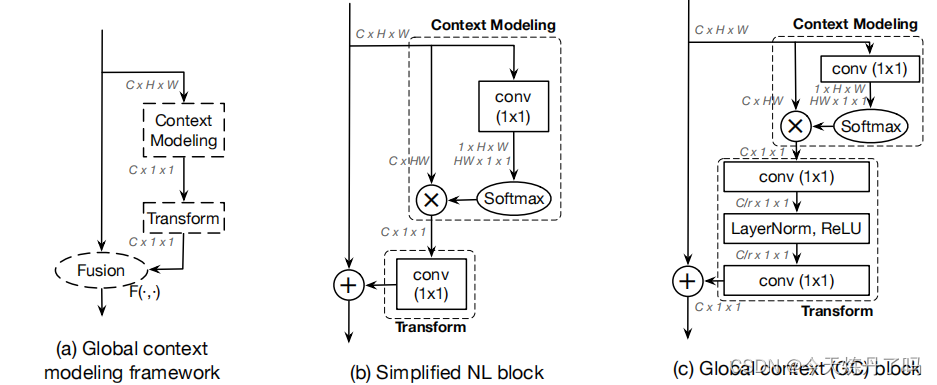 YOLOv9有效提点|加入SGE、Ge、Global Context、GAM等几十种注意力机制（四）_sge注意力-CSDN博客