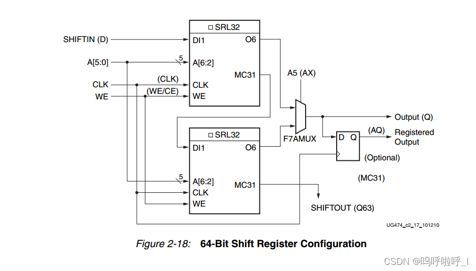 SLICEM是如何将查找表配置为分布式RAM/移位寄存器的-CSDN博客