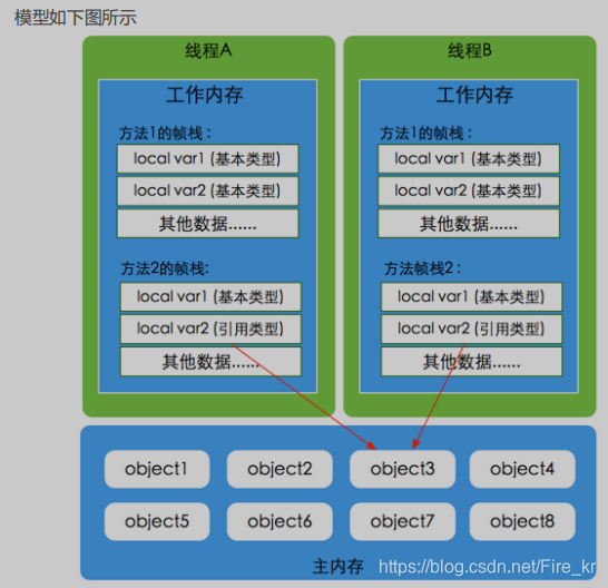 java并发编程系列第二篇：java内存模型JMM_jvm中创建线程有2种方式 1. new java.lang.thread().start() 2.-CSDN博客