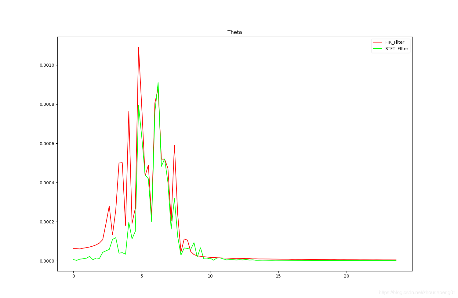 Python中FIR滤波和STFT滤波对比（MNE脑电数据处理）_tf.signal.stft-CSDN博客