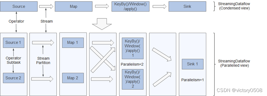 Flink流批一体计算（16）：PyFlink DataStream API_pyflink rollingpolicy-CSDN博客