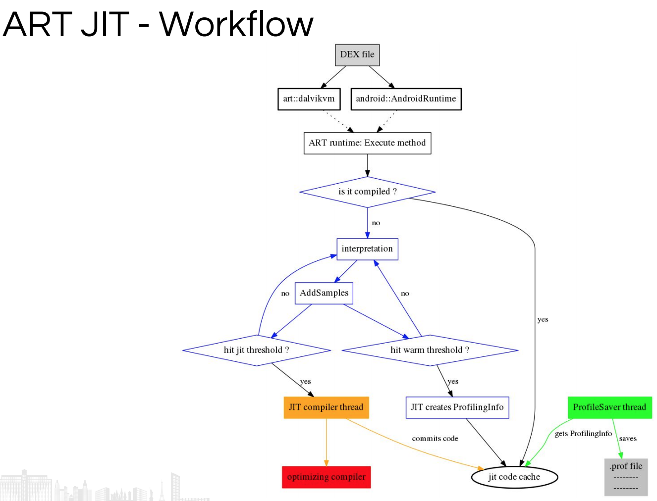 Android 编译优化——ART与Dalvik区别-CSDN博客