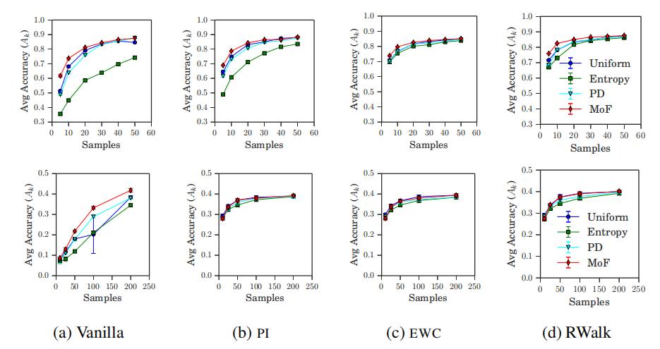 【连续学习之RWalk算法】2018年ECCV会议论文：Riemannian Walk for Incremental Learning Understanding_riemannian ...
