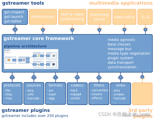 Gstreamer应用开发实战指南-CSDN博客