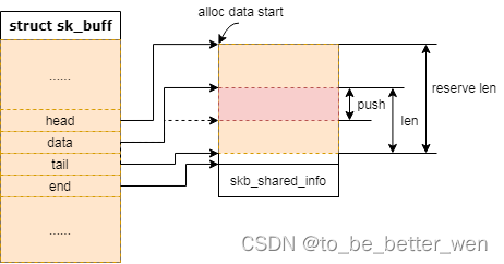 sk_buff操作函数学习_skbbuff.h各函数作用介绍-CSDN博客