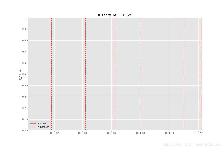python数据分析：使用lifetimes进行客户终身价值（CLV）探索_lifetimes库-CSDN博客