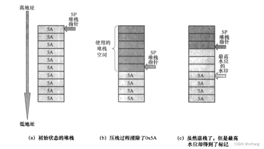 详解嵌入式MCU运行时分配的stack和heap_heap stack-CSDN博客
