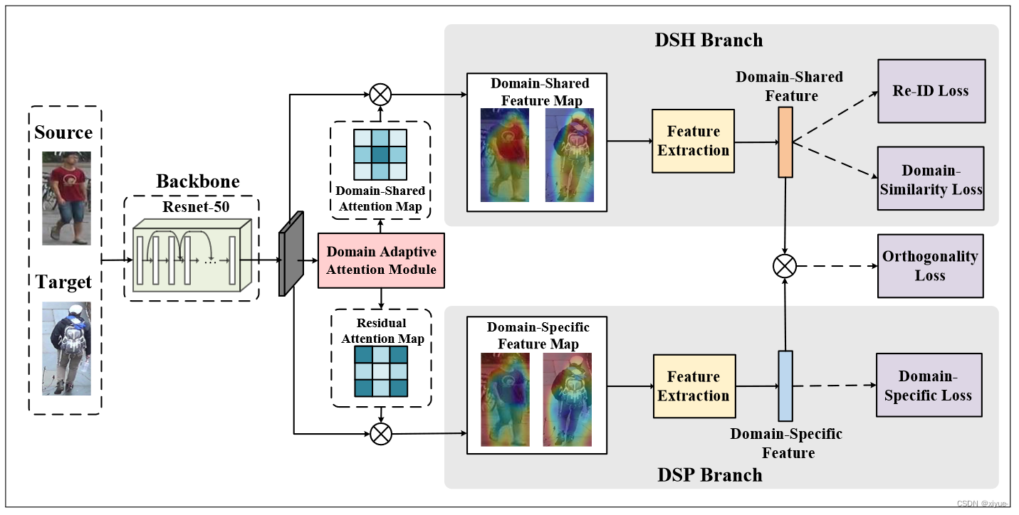 [行人重识别论文]Domain Adaptive Attention Learning for Unsupervised Cross-Domain Person Re ...