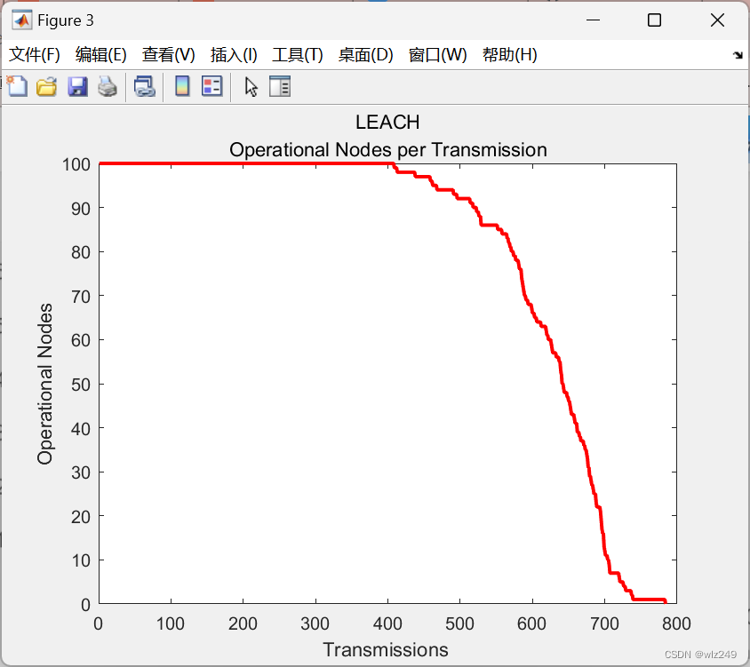 基于LEACH的随机网络生成无线传感器网络路由协议的仿真比较（Matlab代码实现）_leach算法matlab仿真-CSDN博客