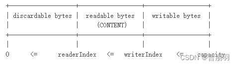 netty之ByteBuf_netty bytebufutil-CSDN博客