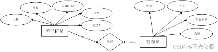 基于python的图书馆大数据可视化分析系统设计与实现【源码论文演示视频包运行成功】基于python图书馆服务及分析系统的设计与实现