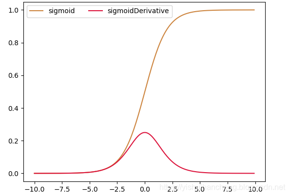 神经网络中常用激活函数总结【python实现激活函数与导函数，曲线可视化分析】numpy 激活函数 导函数 Csdn博客