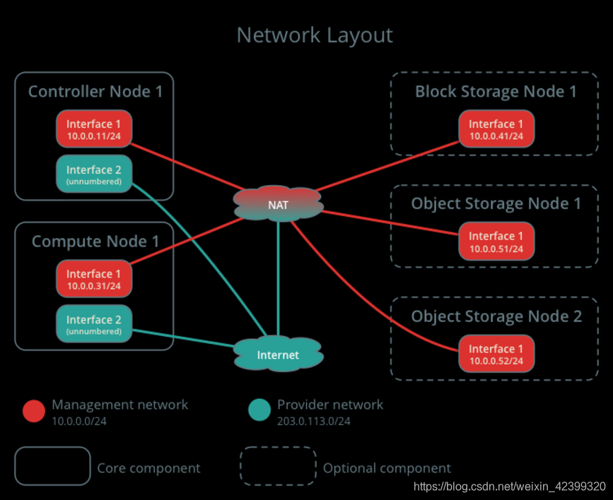 OpenStack Mitaka 安装_mitaka源-CSDN博客