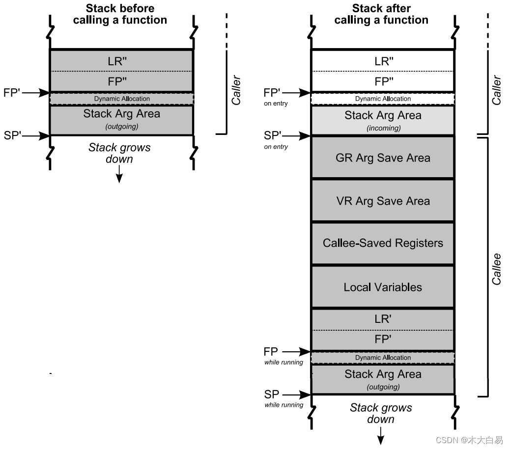 介绍一种性能较好的 Android native unwind 技术_android unwind table-CSDN博客