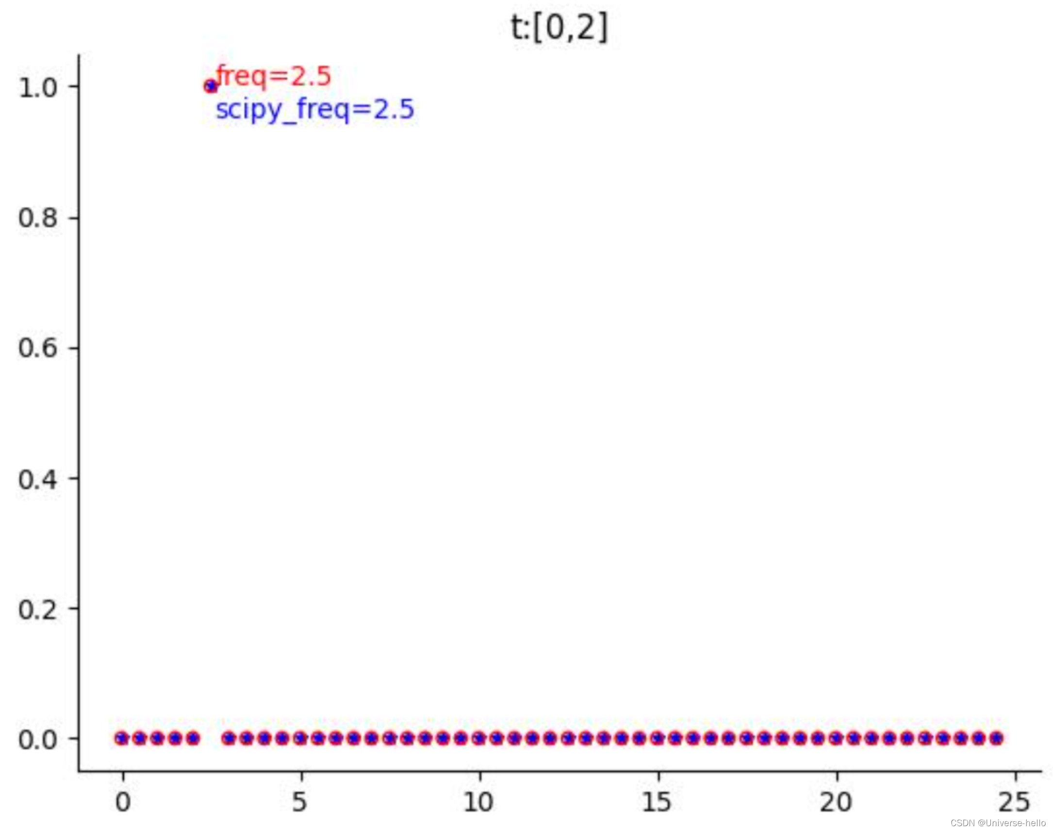 sin(wt)(非整数频率)：Fourier变换-跟scipy.fft.fft()对比-CSDN博客