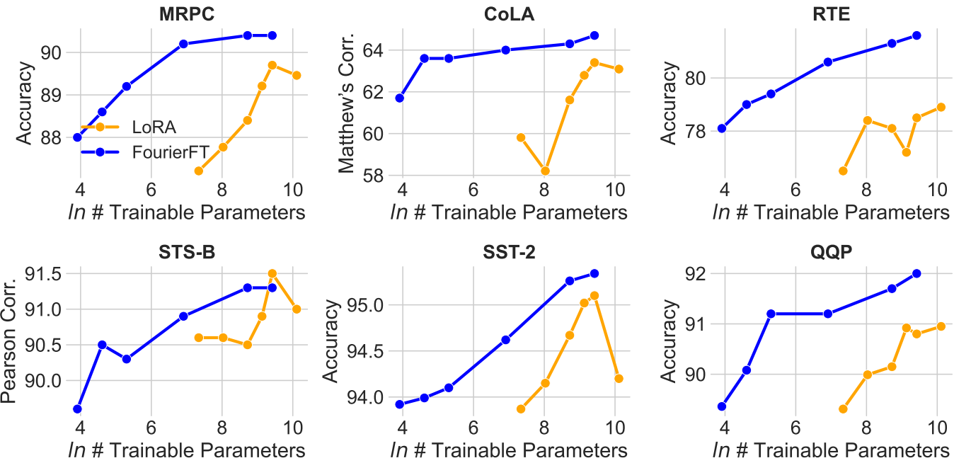 DFT: Parameter-Efficient Fine-Tuning with Discrete Fourier Transform-CSDN博客