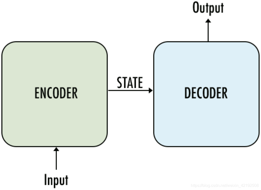 NLP 的 Sequence-to-Sequence(Seq2Seq)模型_sequence-to-sequence loss-CSDN博客