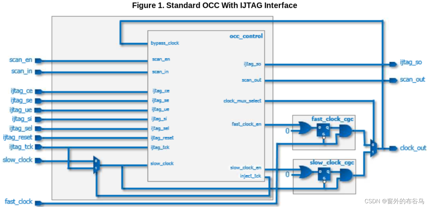 Tessent On-Chip Clock Controller_tessent occ-CSDN博客