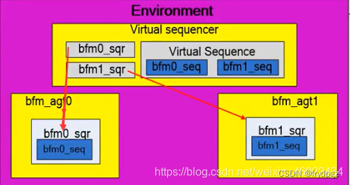UVM的sequence_uvm randomize-CSDN博客